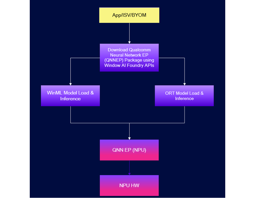 Windows AI Foundry & Windows ML on Qualcomm NPU